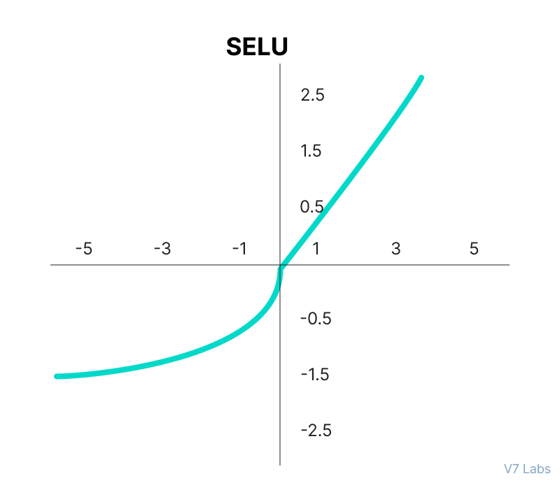Activation Functions in Neural Networks [12 Types & Use Cases]